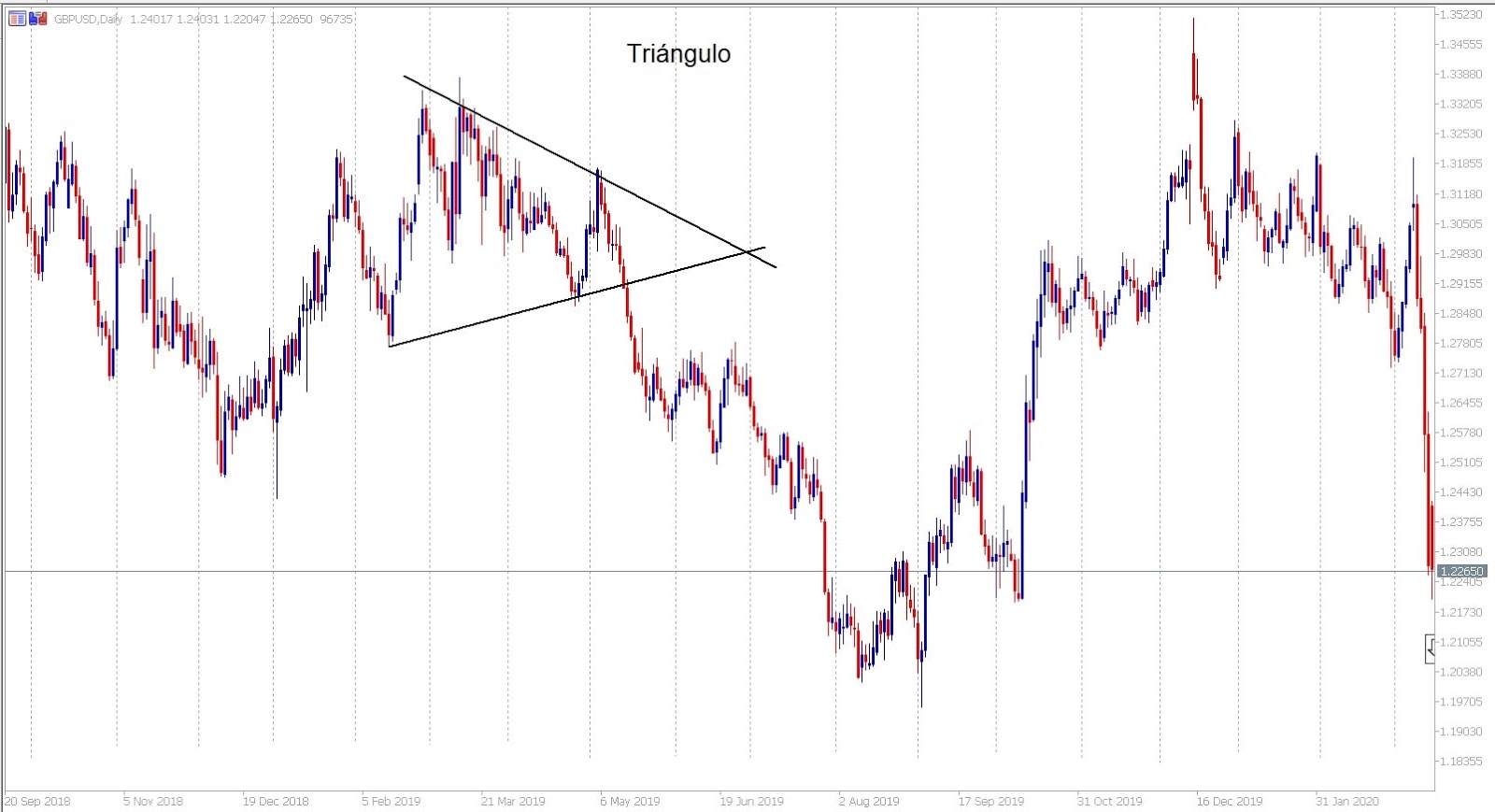 Figuras chartistas: conoce las figuras chartistas más populares