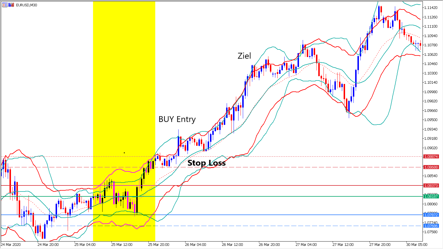 Wie Sie mit dem Bollinger Band Ihr Trading verbessern - Admirals