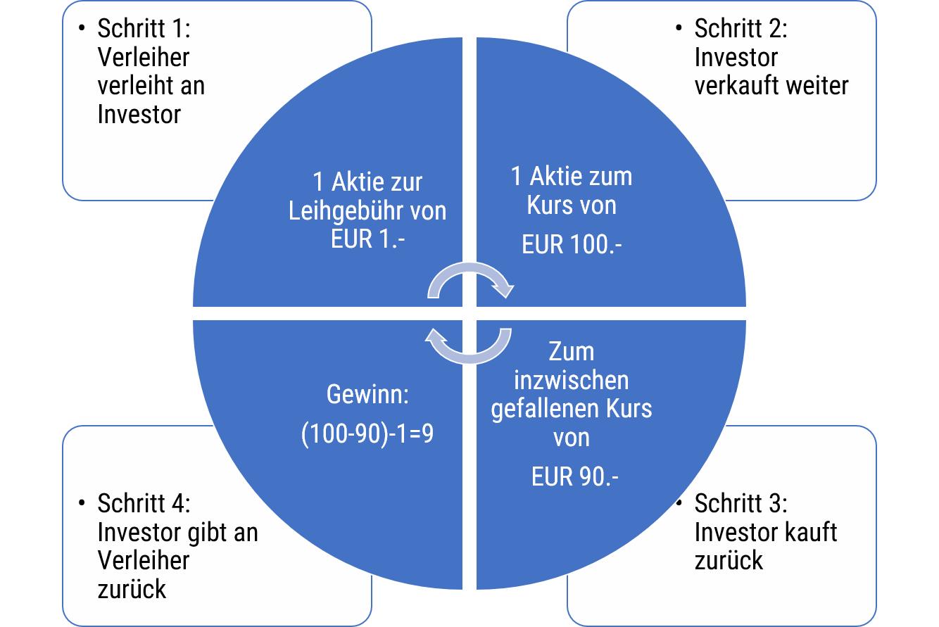 So können Sie auf fallende Kurse setzen