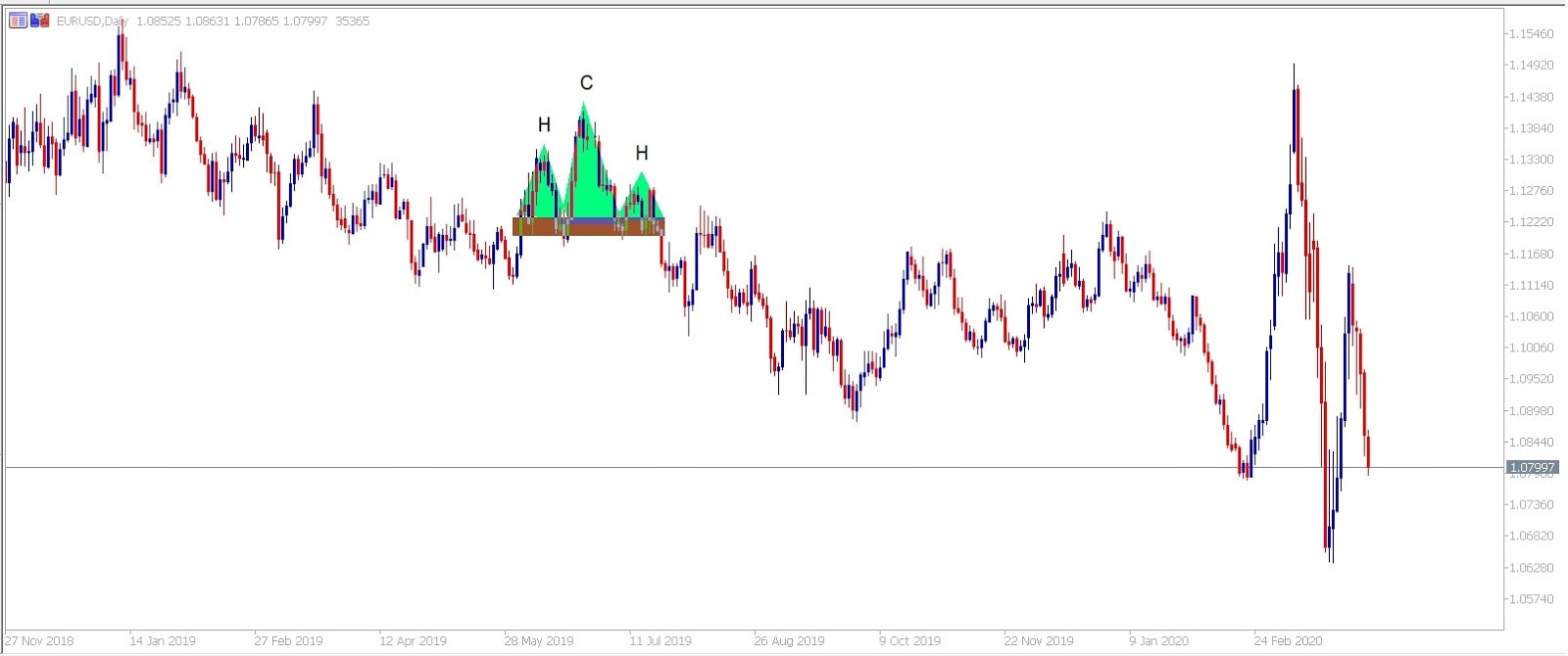 Figuras chartistas: conoce las figuras chartistas más populares