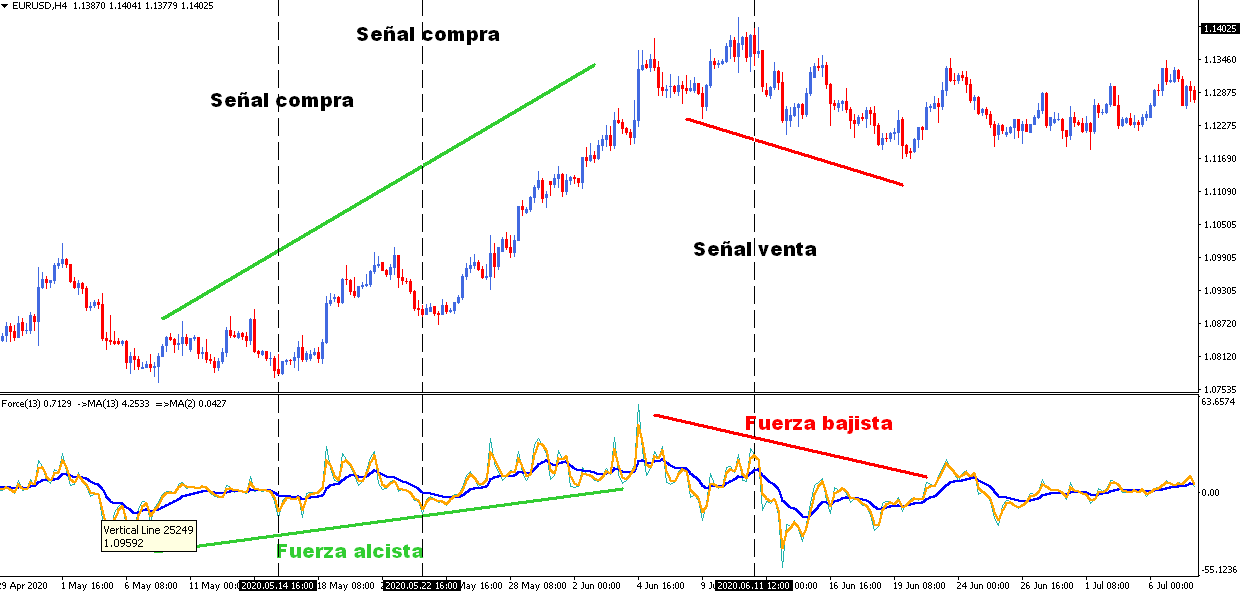Force Index MT4 | Guía de uso y Ejemplos - Admirals