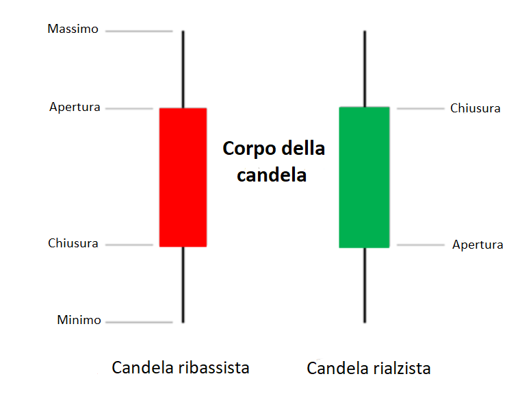 Come si leggono i Grafici Forex [MANUALE DI BASE] - Admirals