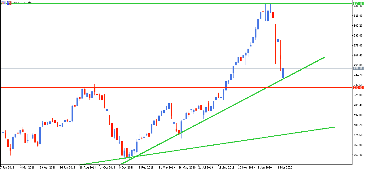 ¿Es interesante comprar acciones Apple 2020?