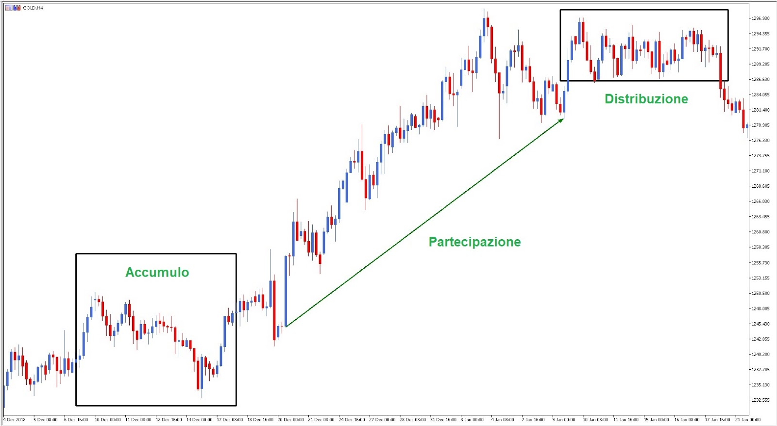 Trend di mercato: Come individuarli e sfruttarli a proprio favore