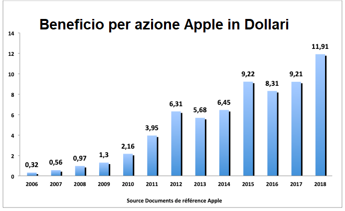 Comprare Azioni Apple: conviene investire in azioni Apple?