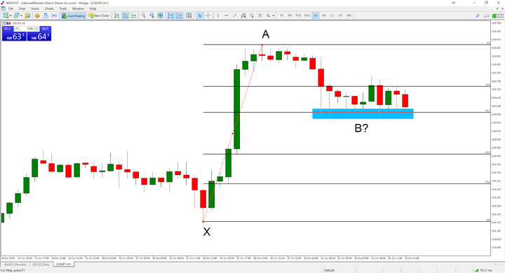 Trading Fibonacci - le strategie con i Ritracciamenti Fibonacci