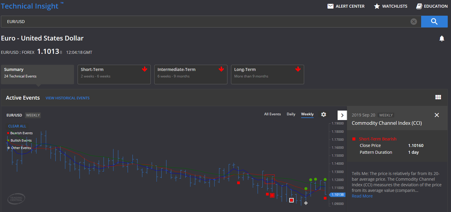 Cómo operar con Trading Central