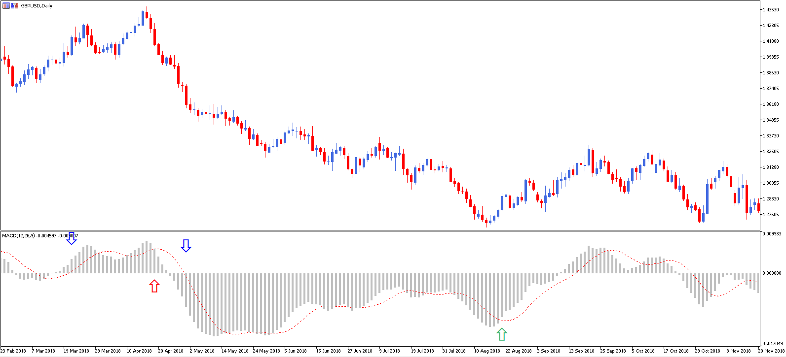 Cómo operar con el Indicador MACD y estrategias [2020]
