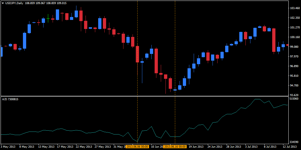 How To Use The Accumulation Distribution Indicator - Admirals
