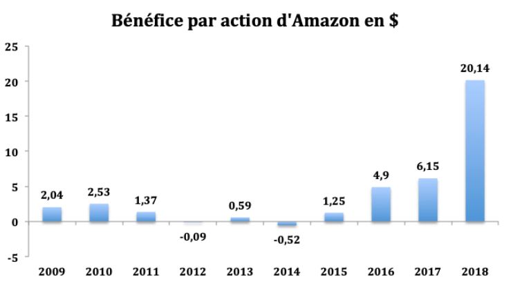 Comment Acheter des Actions Amazon ? - Admirals