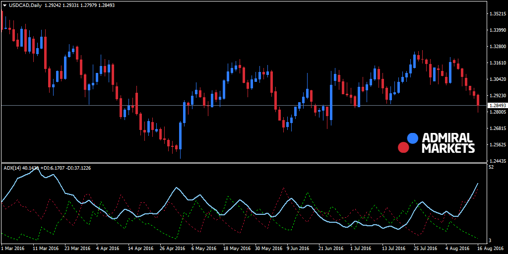 How to use ADX indicator in MT4