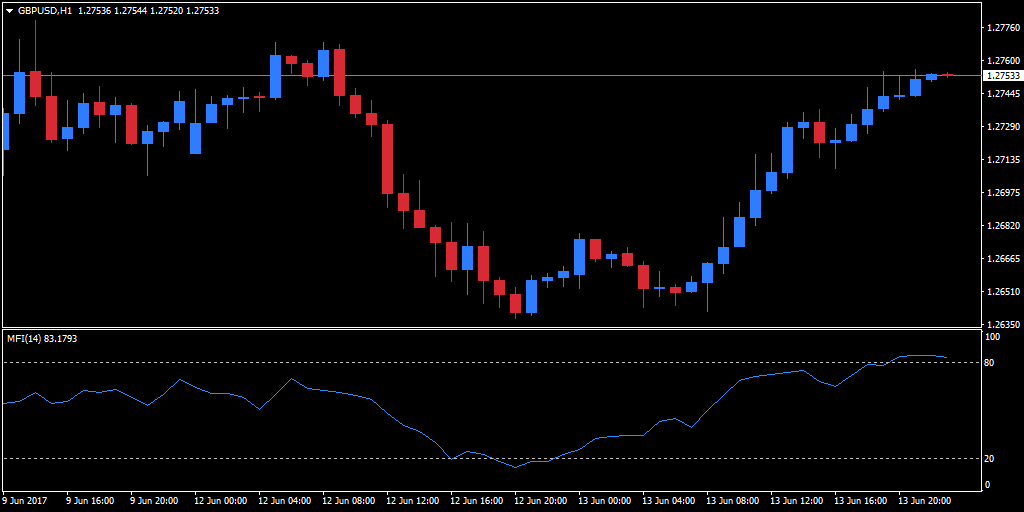 Track the Pulse of the Market with the Money Flow Index Indicator ...