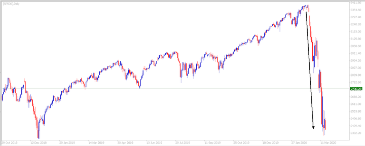 استراتيجيات تداول مؤشر ستاندرد آند بورز SP500 | تحليل SP500