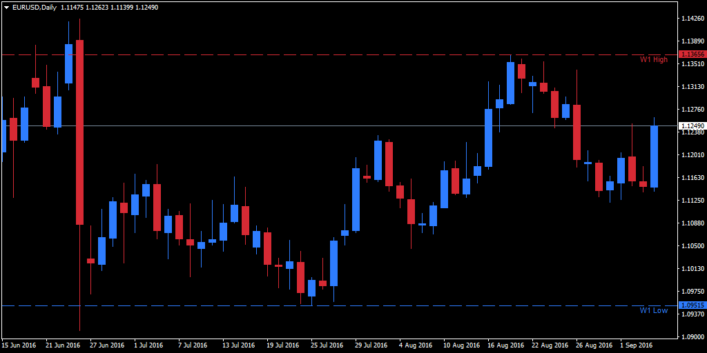 Traden met de MT4 High Low Indicator voor Forex analyse - Admirals