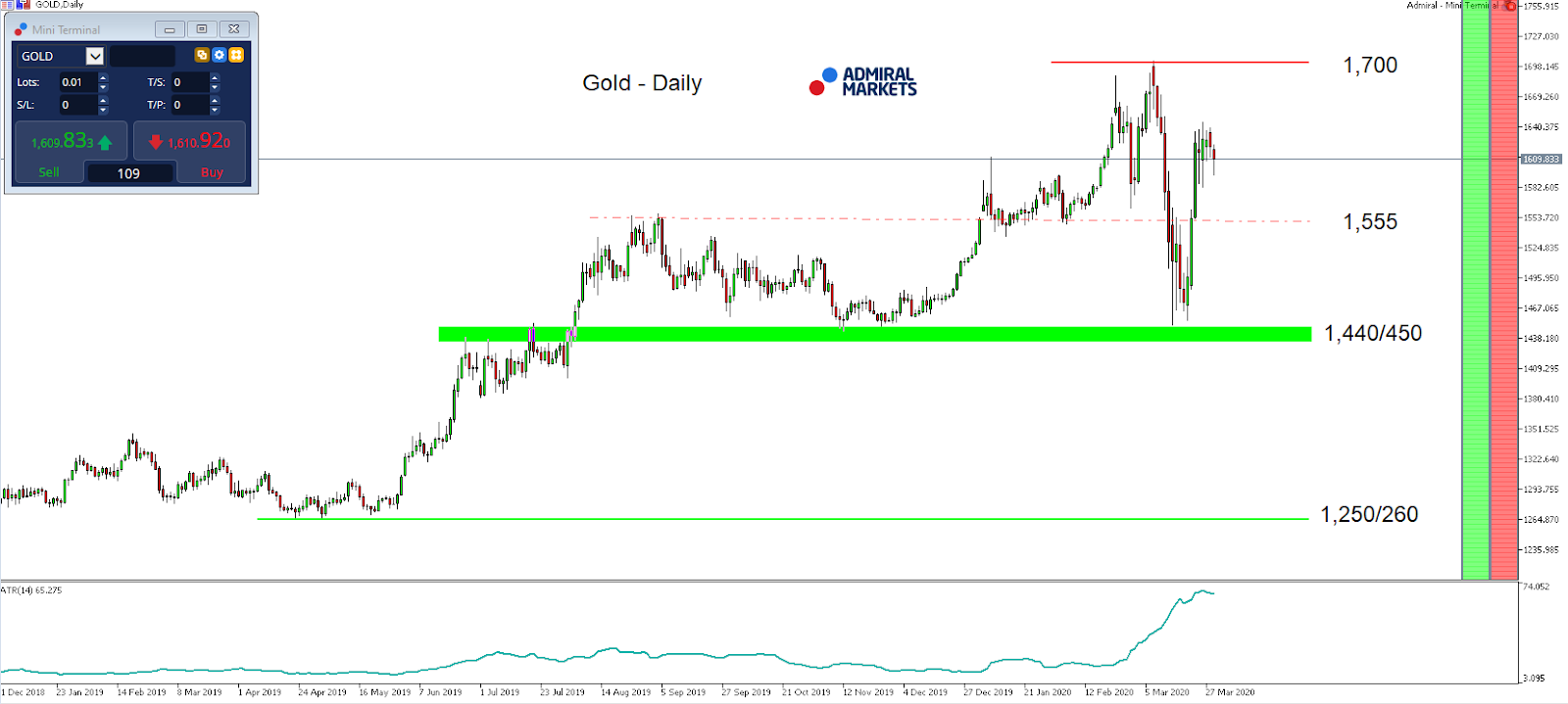 A new Gold liquidation wave, driven by ADP data, on Wednesday ...