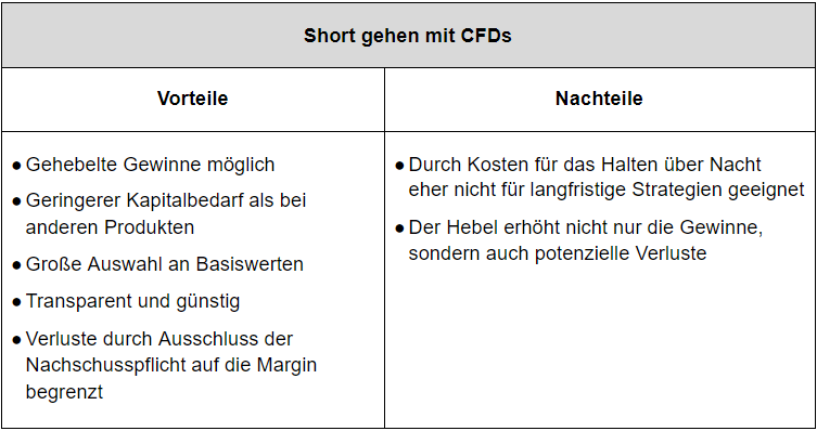 So können Sie auf fallende Kurse setzen