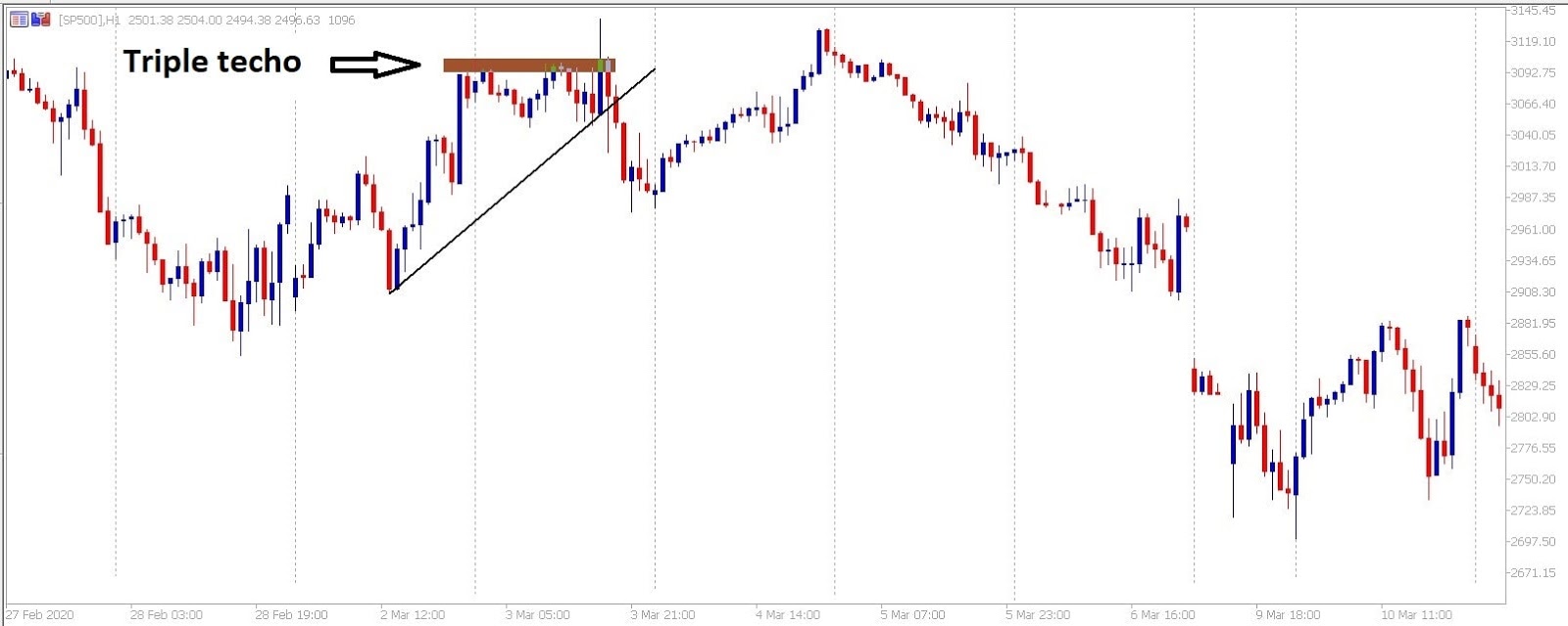 Figuras chartistas: conoce las figuras chartistas más populares