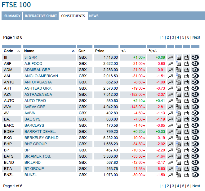 Comment Trader Le FTSE 100 (Investir Sur l'Indice FTSE100) - Admirals