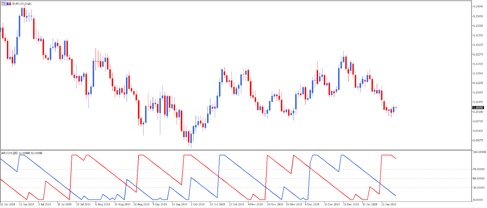 Aroon | Descubre la tendencia con el indicador Aroon