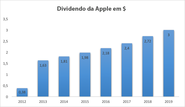 É Interessante Comprar Ações da Apple em 2020?