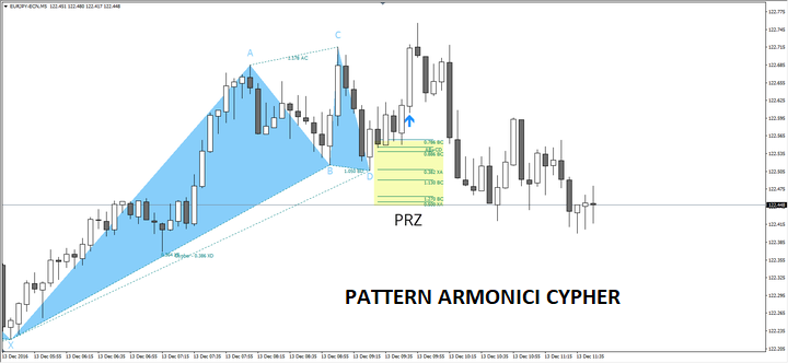 Tutti i Pattern Armonici fondamentali per l'Harmonic Trading