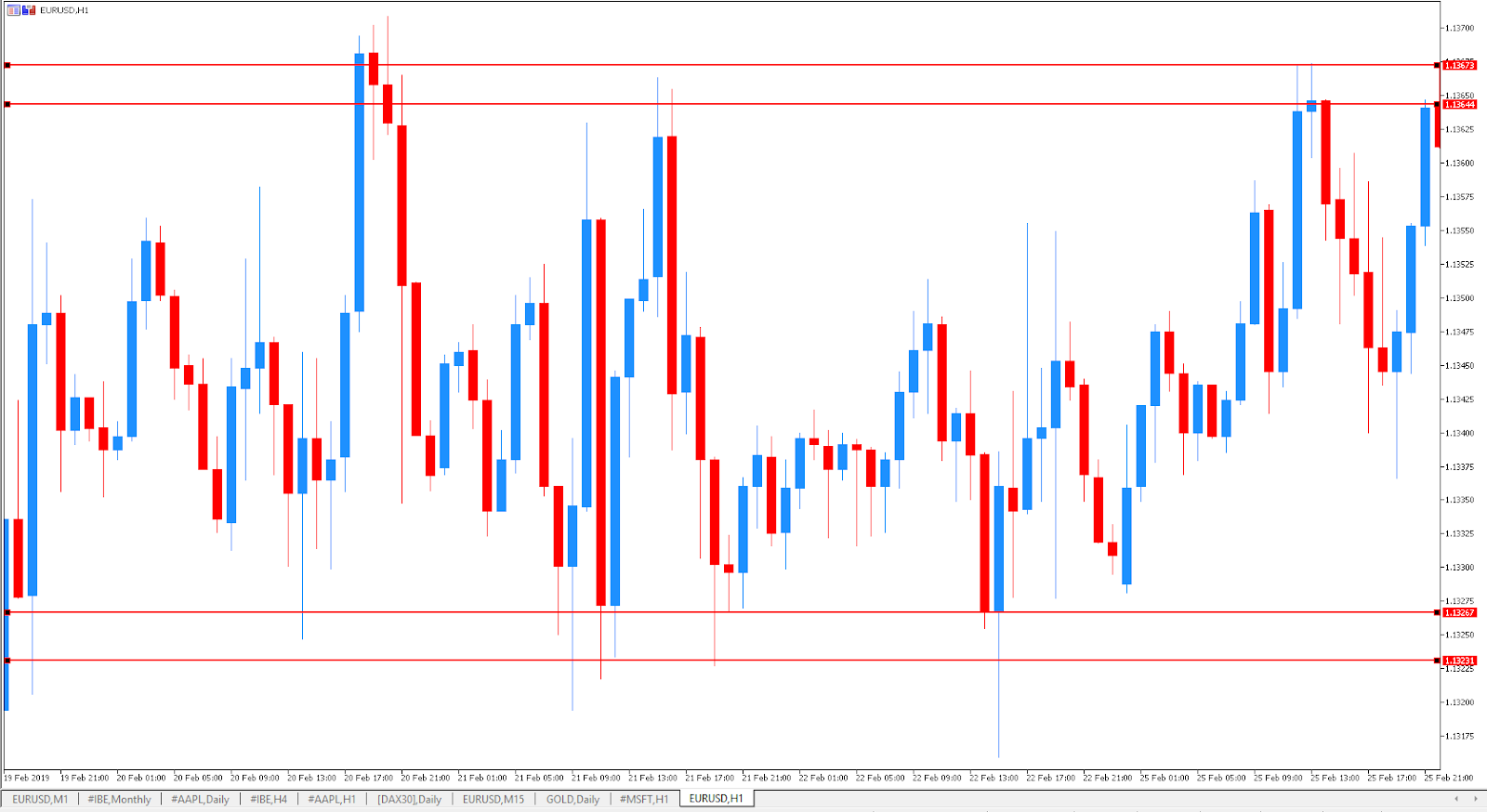 Usare Supporto e Resistenza nel Trading Forex
