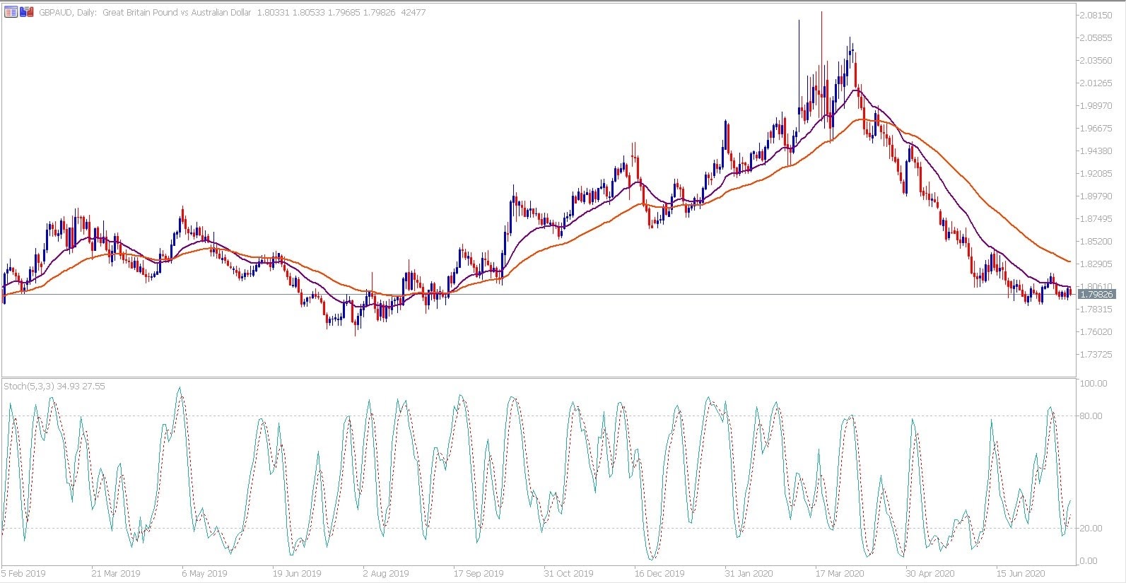 ¡Guía completa de Trading Algorítmico! ️ 5 Estrategias básicas