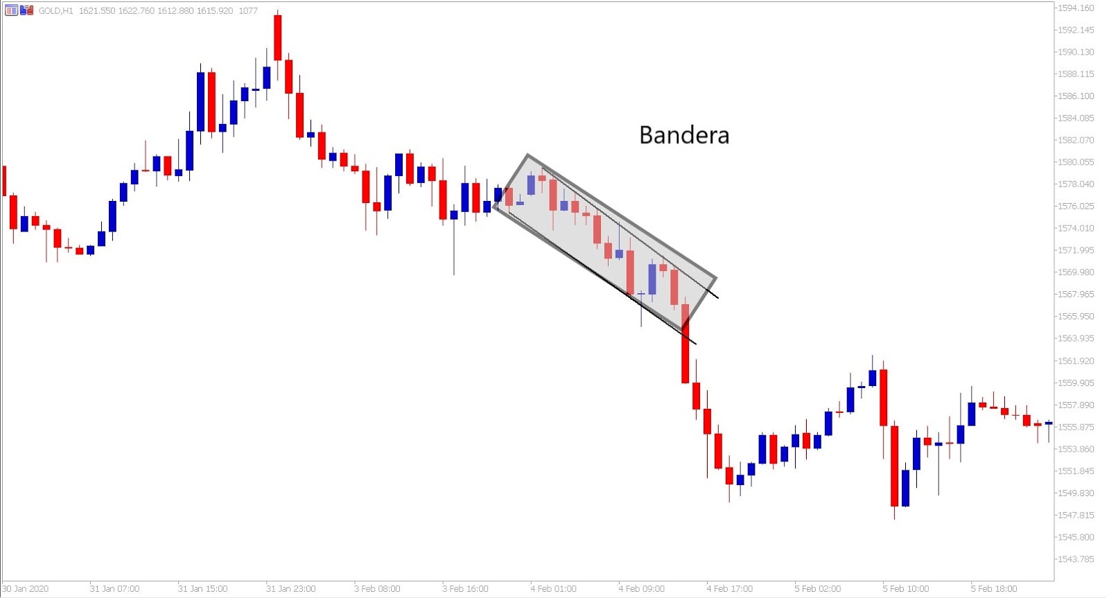 Figuras chartistas: conoce las figuras chartistas más populares