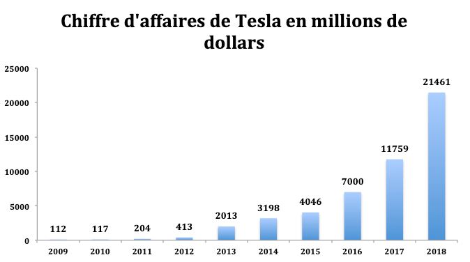 Faut-il encore Acheter des Actions Tesla en Bourse ? - Admirals