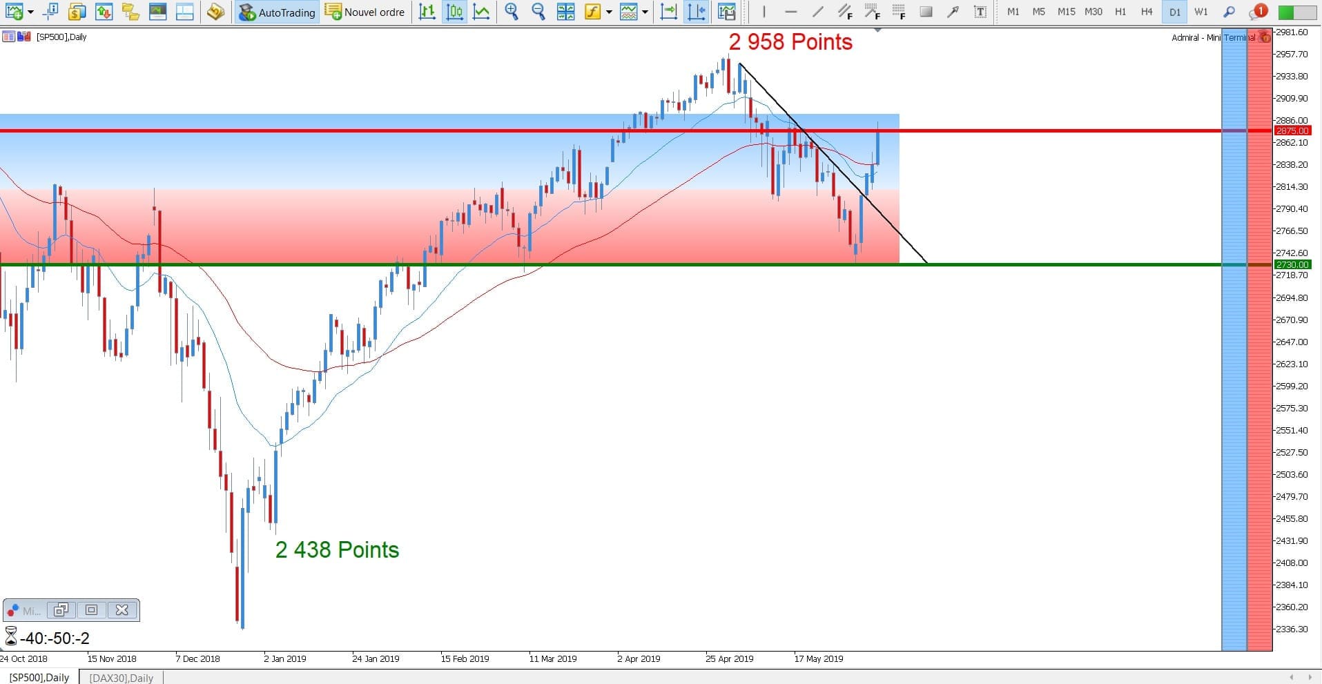 Comment Investir dans le Cours du SP500 en 2021? - Admirals