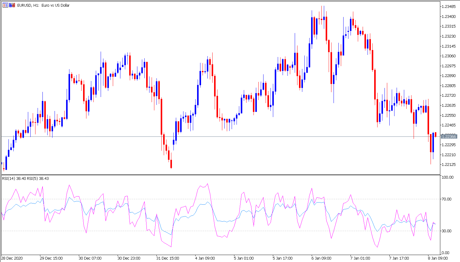 So verbessern Sie mit dem RSI Indikator Ihr Trading - Admirals