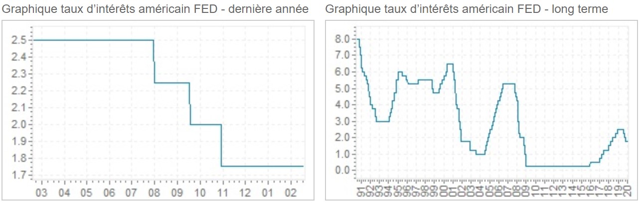 FOMC - Comment Trader le Taux Directeur de la Fed ? - Admirals