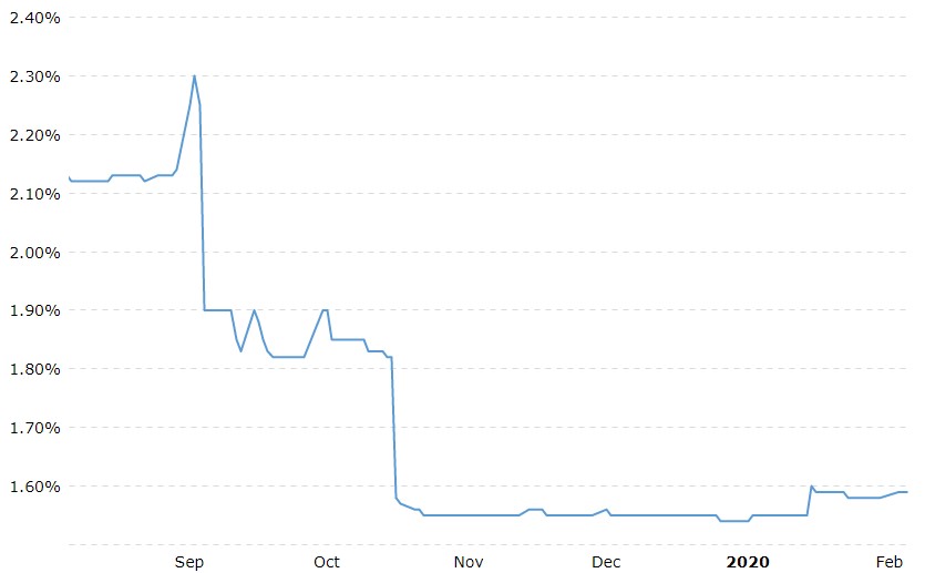 FOMC - Comment Trader le Taux Directeur de la Fed ? - Admirals