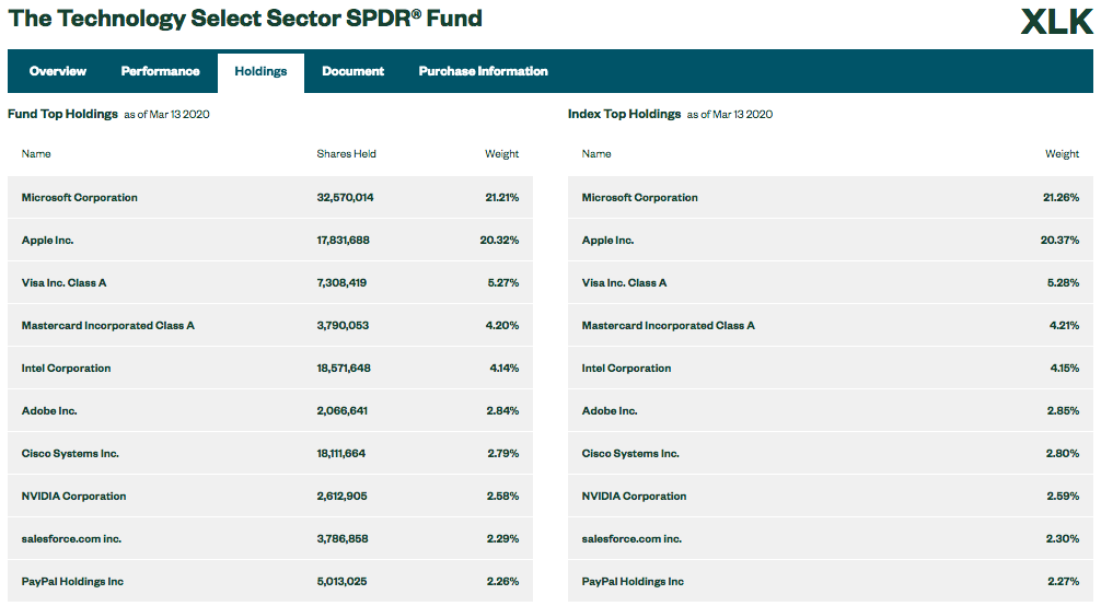 Wat zijn SPDR's (Spyders) & hoe kunt u zelf beleggen in SPDR ETFs ...