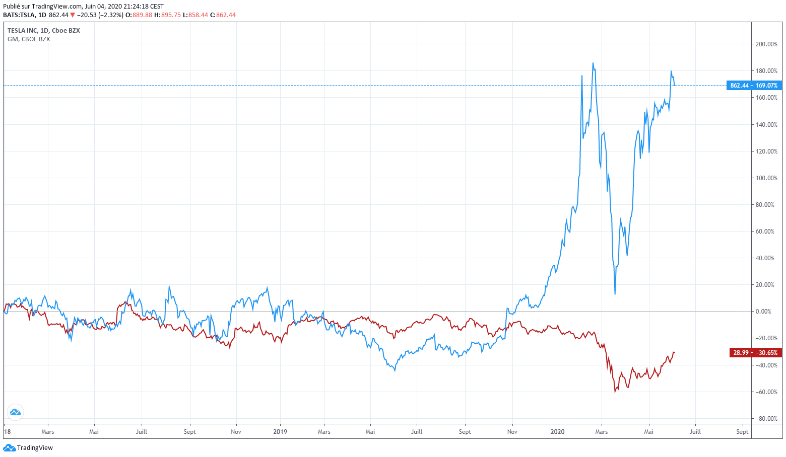 Faut-il encore Acheter des Actions Tesla en Bourse ? - Admirals
