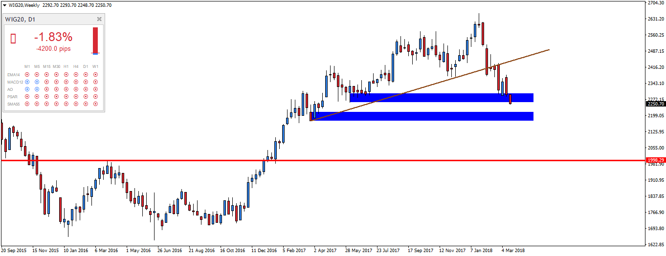 WIG20 i DAX30 od 500 dni poruszają się w tym samym kierunku? - Comparic