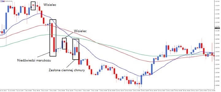 Jak czytać wykresy świecowe - przewodnik dla początkujących