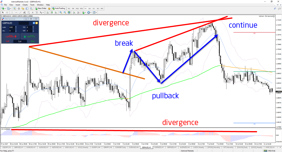 How To Spot The Most Common Forex Chart Patterns Admirals